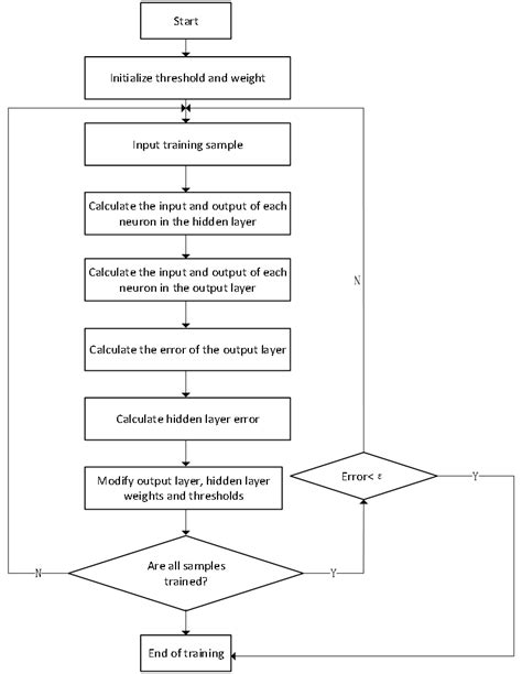 Figure 8 Neural Network Control Principle Recent Progress On Control