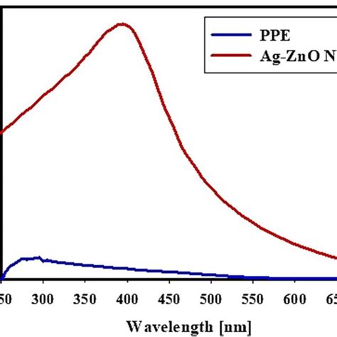 Morphological Surface Determination And Elemental Analysis Where A Sem Download Scientific