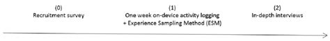 2 Mixed Methods Research Design Combining Mobile Methods With Interviews Download Scientific
