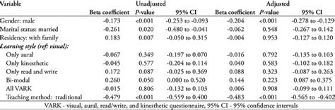 The Relationship Between Learning Style Preferences And Academic