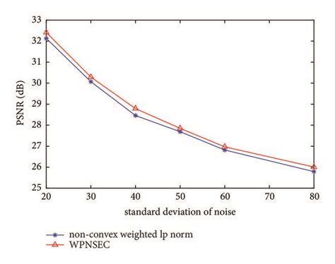 The Average PSNR DB Results Of Nonconvex Weighted Lp Norm
