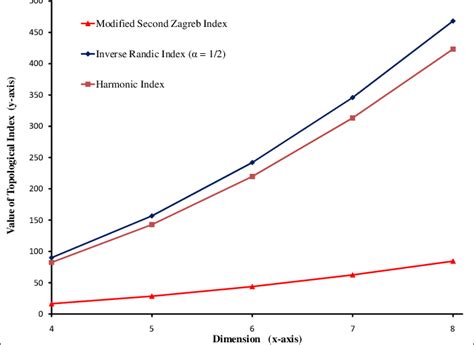 A Plot Of Modified Second Zagreb Inverse Randi´crandi´c α 12 And Download Scientific