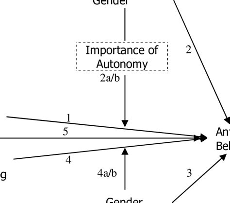 Overview Of Hypotheses To Be Tested Note The Numbers Correspond With Download Scientific
