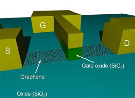 Figure 2 From Mobility In Graphene Double Gate Field Effect Transistors Semantic Scholar
