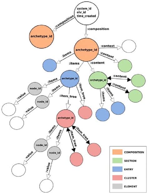 Graph Model Of The Openehr Reference Model See Online Version For