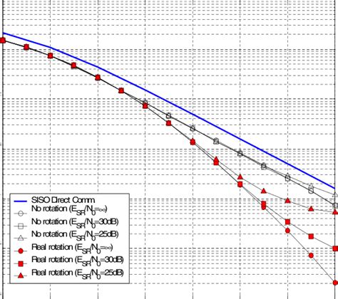 ber of proposed constellation rotation scheme according to e sr n 0