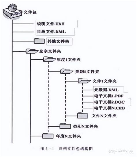 解读丨归档文件整理规则 电子文件归档数据包组织① 知乎
