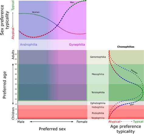 Hypothetical Model Of The Variations In The Typical And Atypical Sexual Download Scientific