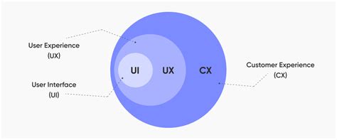 UX Vs UI Whats The Difference DreamX