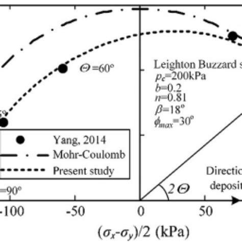 Validation Of The Newly Proposed Anisotropic Yield Criterion¹⁴