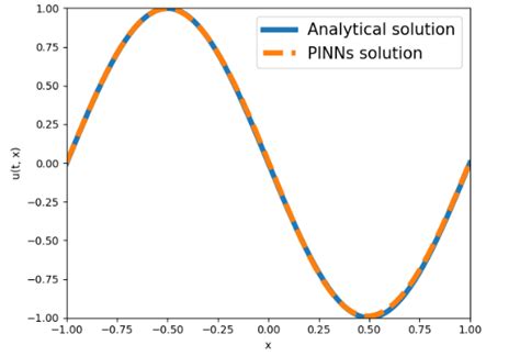 GitHub Ankitkumar803 Solving PDEs PINNs Solving PDEs Using PINNs