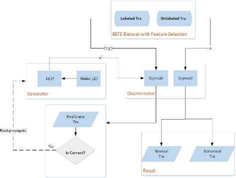 Figure 1 From Abnormal Transactions Detection In The Ethereum Network Using Semi Supervised