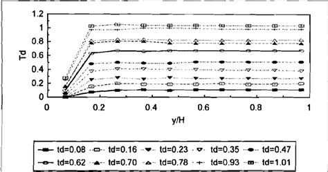 Unsteady Temperature Distribution In An Electric Hot Water Heater System Download Scientific