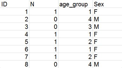 Ggplot2 Create A Histogram With Female Sex For Two Groups In Ggplot R Stack Overflow