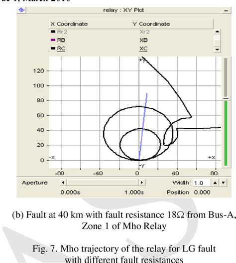 Figure 1 From Pscad Simulation High Resistance Fault In Transmission Line Protection Using