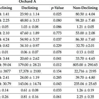 Root System Architecture RSA Traits Of Declining And Non Declining Download Scientific