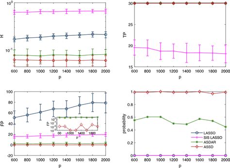Simulation Results On A Correlated Gaussian Measurement Matrix