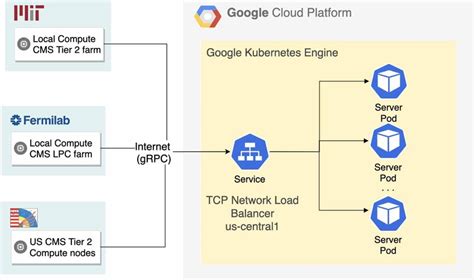 diagram of the architecture for large scale processing using gpu as a