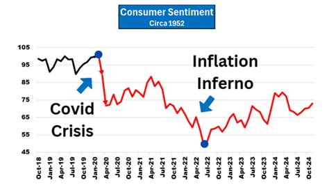 Consumer Sentiment Stings
