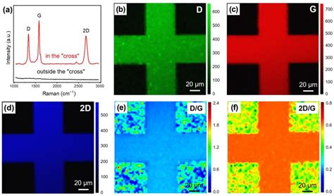 Progress In Carbon Nanostructures From Synthesis To Applications