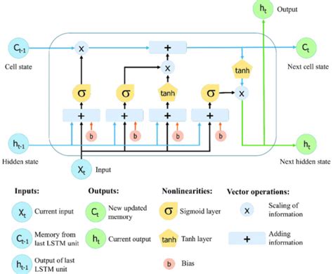 논문 리뷰 Advancing Sentiment Analysis A Novel Lstm Framework With Multi