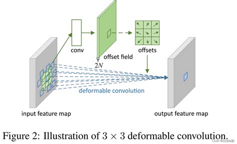 可变形卷积dcndconv Csdn博客
