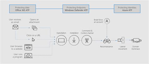 Assessing Microsoft 365 Security Solutions Using The Nist Cybersecurity