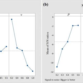 Main Effects Plot A Mean Effects Plot B Signal To Noise S N Ratio Plot Download Scientific