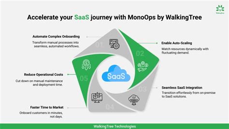 How Monoops Simplifies Onboarding With Walkingtree Walkingtree