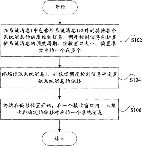 Dispatching Method Of System Messages Eureka Patsnap