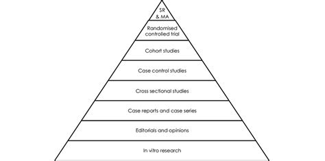 Hierarchy Of Evidence Sr And Ma Systematic Reviews And Meta Analyses