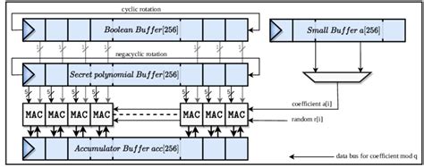 Shows The High Level Architecture Diagram Of Our Schoolbook Polynomial Download Scientific