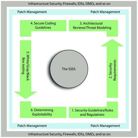 3 Secure Software Development Lifecycle Ssdl By Wysopal Et Al This