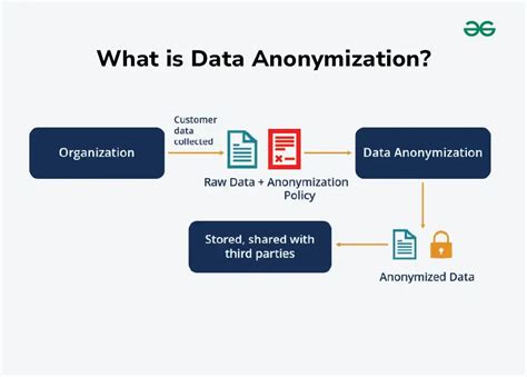 data anonymization definition meaning techniques geeksforgeeks