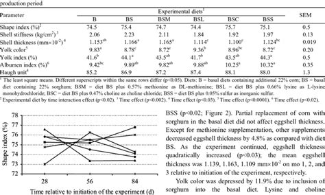 The Effects Of Supplemental Methionine Lysine Choline And Sulfur On