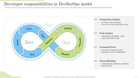 Developer Responsibilities In Devsecops Model Devops Application Life
