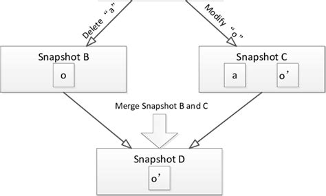 a merge example for conflict resolution download scientific diagram