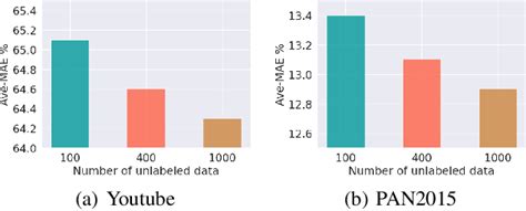 Figure 5 From Data Augmented Graph Neural Networks For Personality