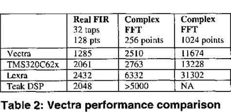 table 2 from xtensa with user defined dsp coprocessor microarchitectures semantic scholar