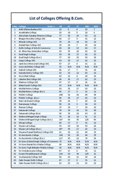 Bcom Preference List For Du Pdf Indian Religions Punjab