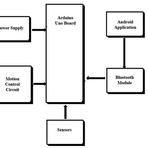 System Design Architecture Download Scientific Diagram