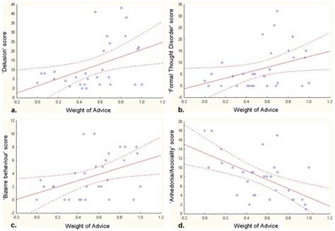 the linear regression lines derived from the linear regressions