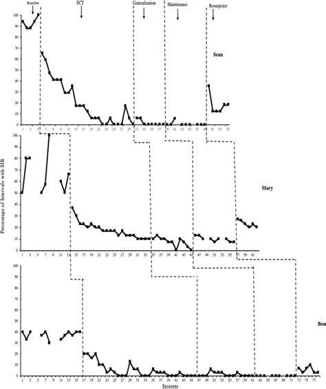 Percentage Of Intervals Of Self Injurious Behavior During The Baseline