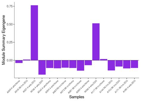 Module Sample Contribution Prefontal Cortex