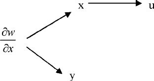 Diagram Of The Partial Derivative Function Download Scientific Diagram