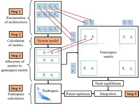 Figure From Design Optimization Using Game Theory Semantic Scholar