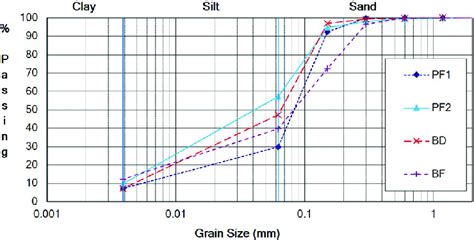 Particle Size Distributions Derived By Sieving And The Hydrometer Download Scientific Diagram