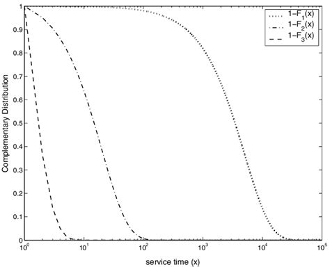 complementary distributions of the three classes download scientific diagram