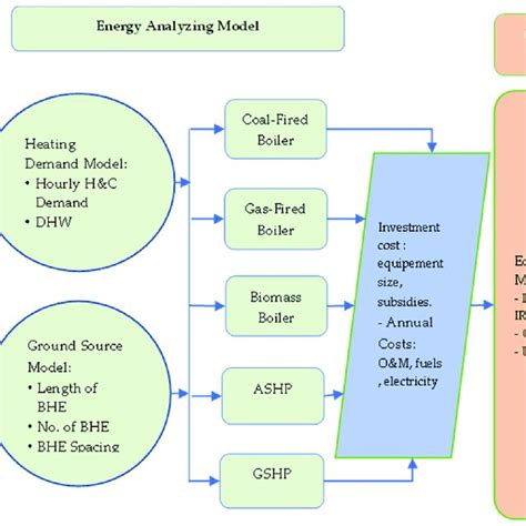 The Proposed Methodology For Techno Economic Modelling Download Scientific Diagram
