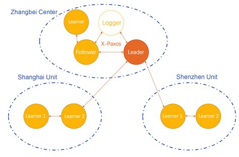 Read Only Instance Learner In The 3 Node Enterprise Edition Of Rds For Mysql Alibaba Cloud